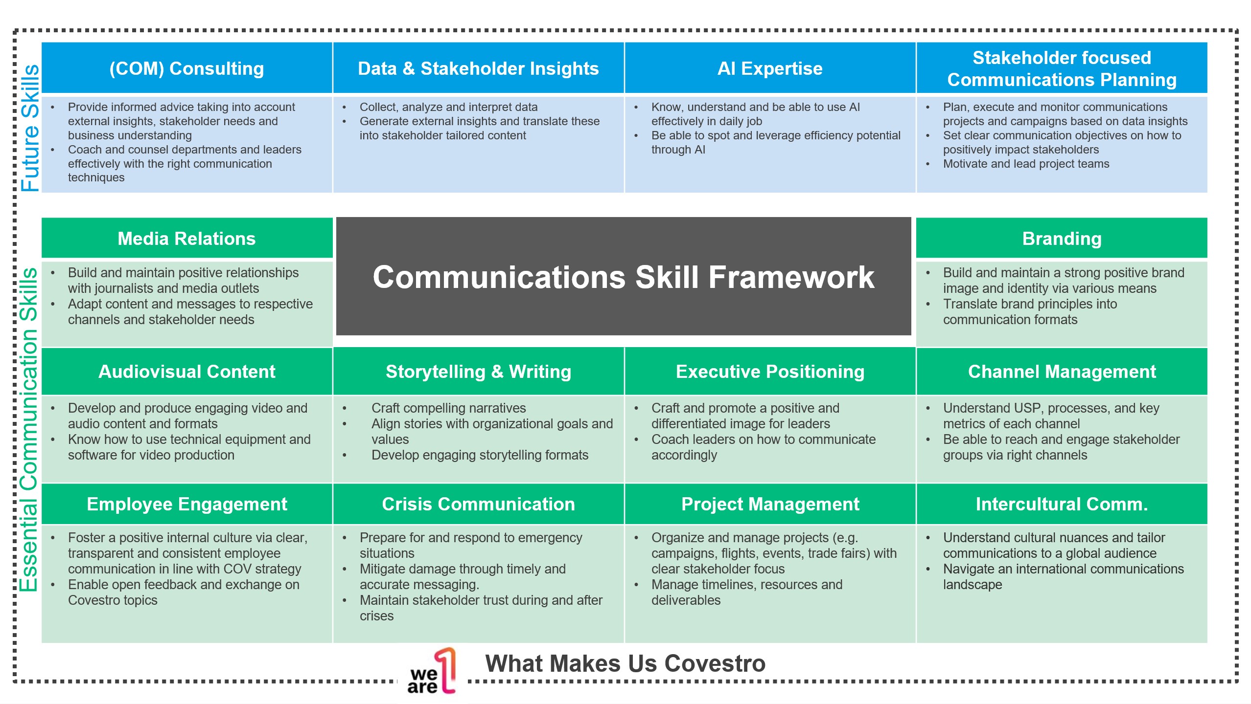 Mit den richtigen Kompetenzen in die Zukunft: Skill Framework in der ...